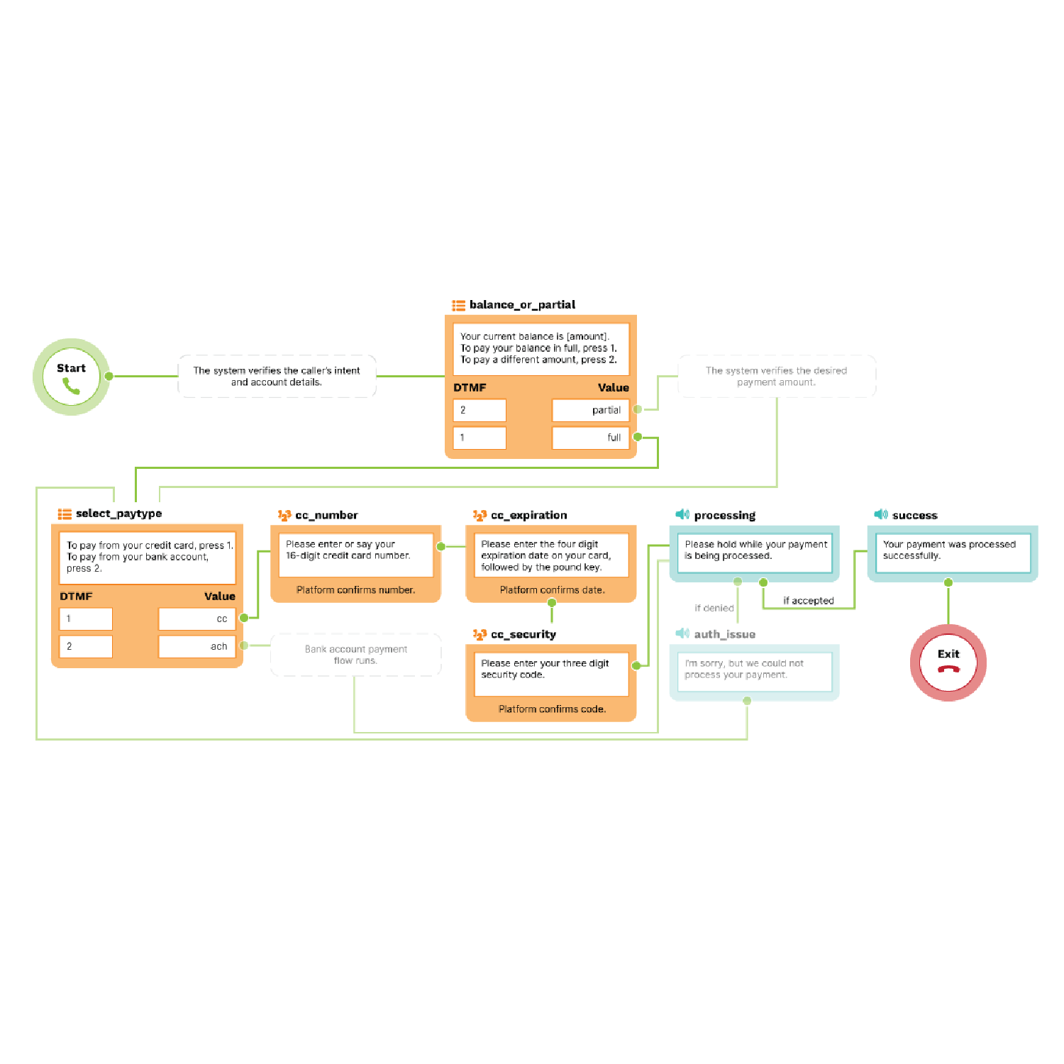 The Best VXML Platform | Plum Voice